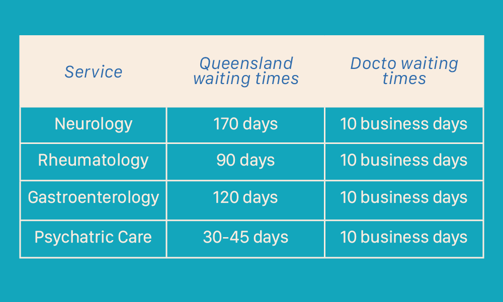 Docto has drastically reduced wait times to see healthcare ...
